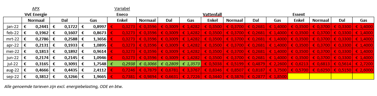Variabel contract voor de VvE te duur? - VvE Energie